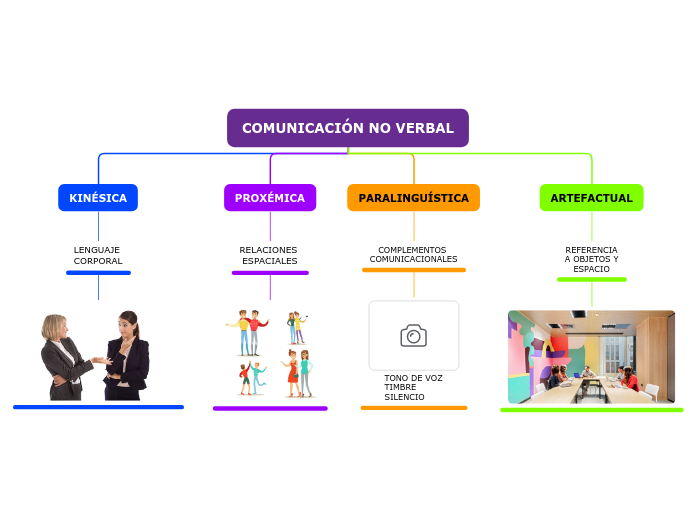 COMUNICACIÓN NO VERBAL - Mind Map